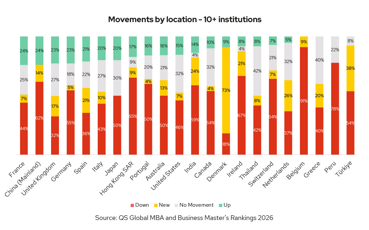 QS Global MBA, Business Master’s and Online MBA Ranking results | QS